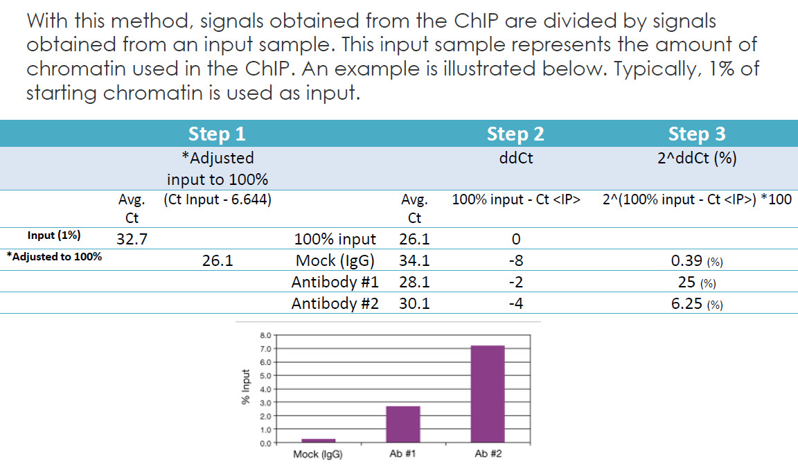 TopQ ChIP QPCR Probe Assay | 鼎捷生技有限公司