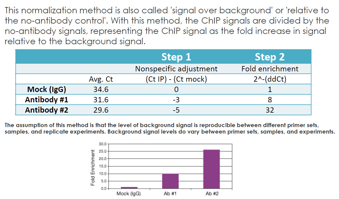TopQ ChIP QPCR Probe Assay | 鼎捷生技有限公司